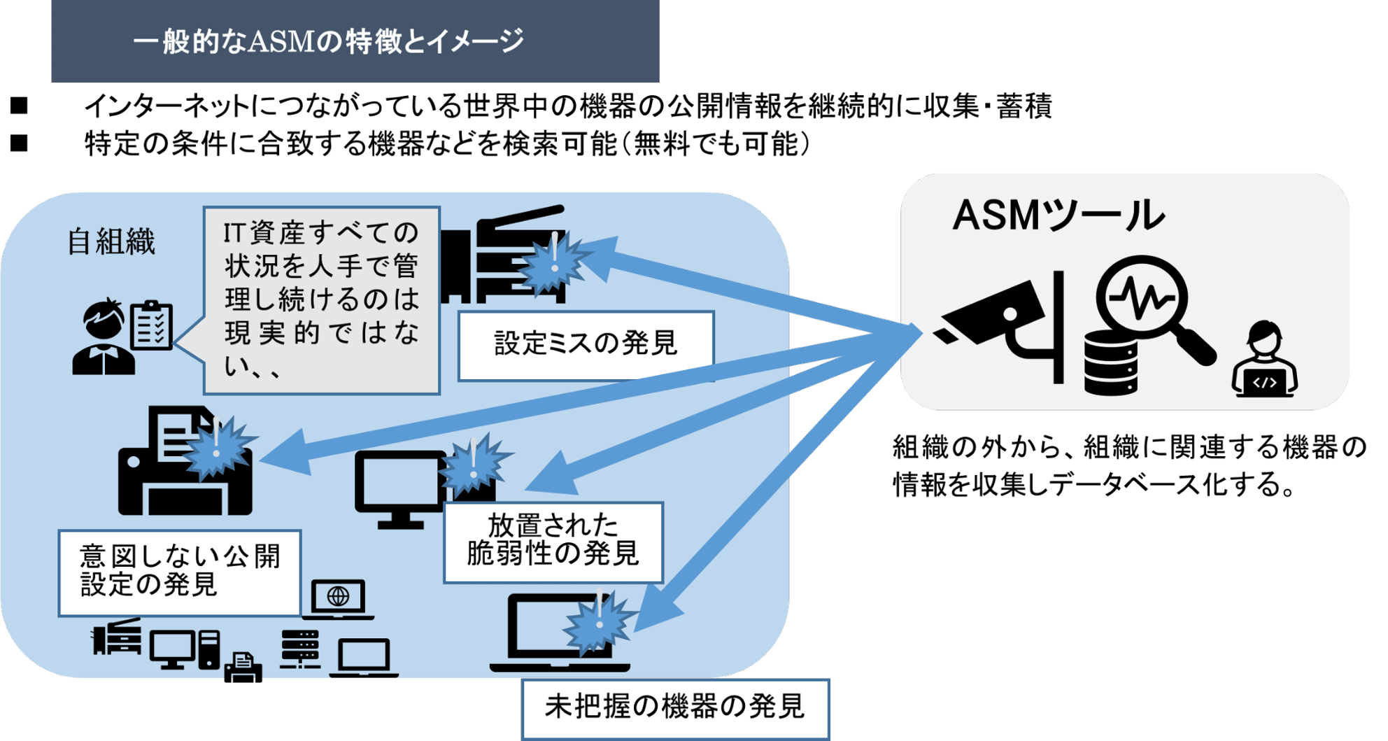 攻撃者を一歩先んじ、セキュリティガバナンスを強化するAttack Surface Management (ASM)