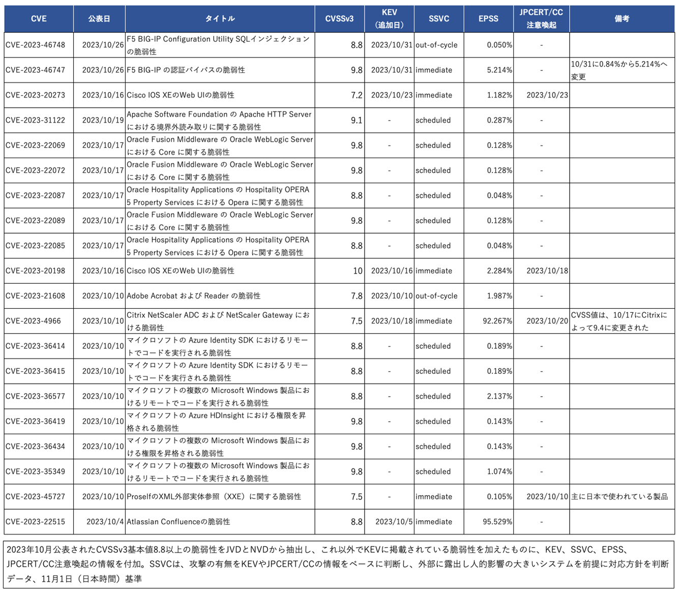 脆弱性評価と優先付けの最新アプローチ〜CVSS、KEV、SSVC、EPSSの仕組みと特徴〜