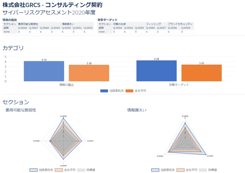 外部委託先のセキュリティリスク評価サービスを特別価格にて提供