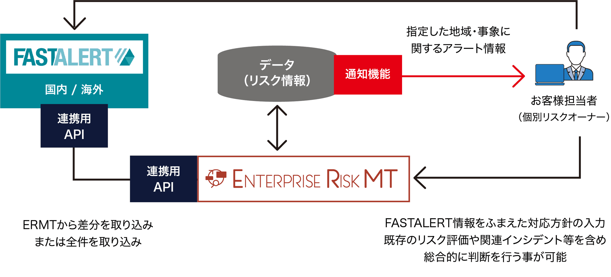 全社的リスクマネジメント支援ツール「Enterprise Risk MT」と AIリスク情報サービス「FASTALERT」が連携